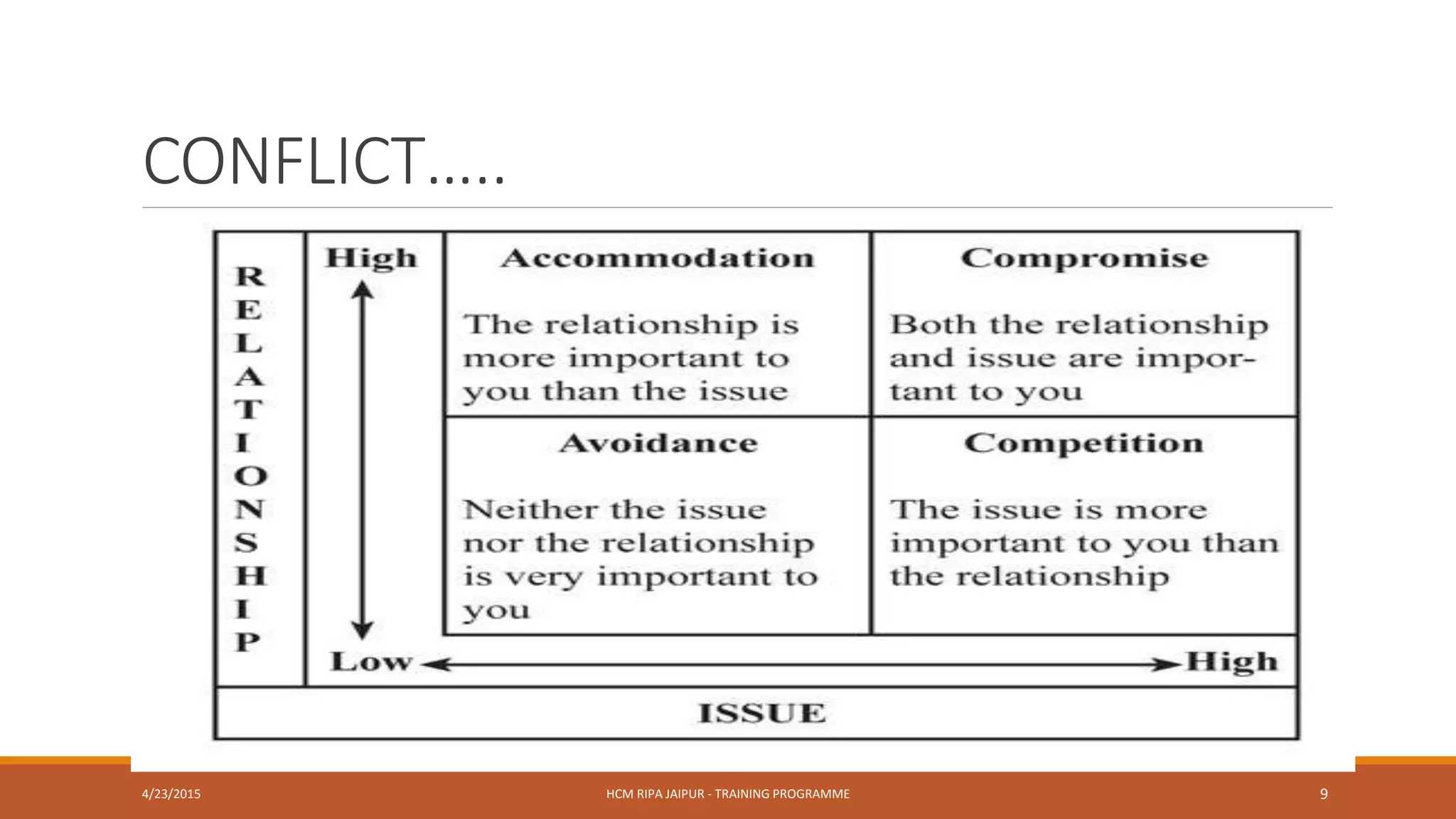 Hcm ripa conflict and negotiation | PPT | Free Download