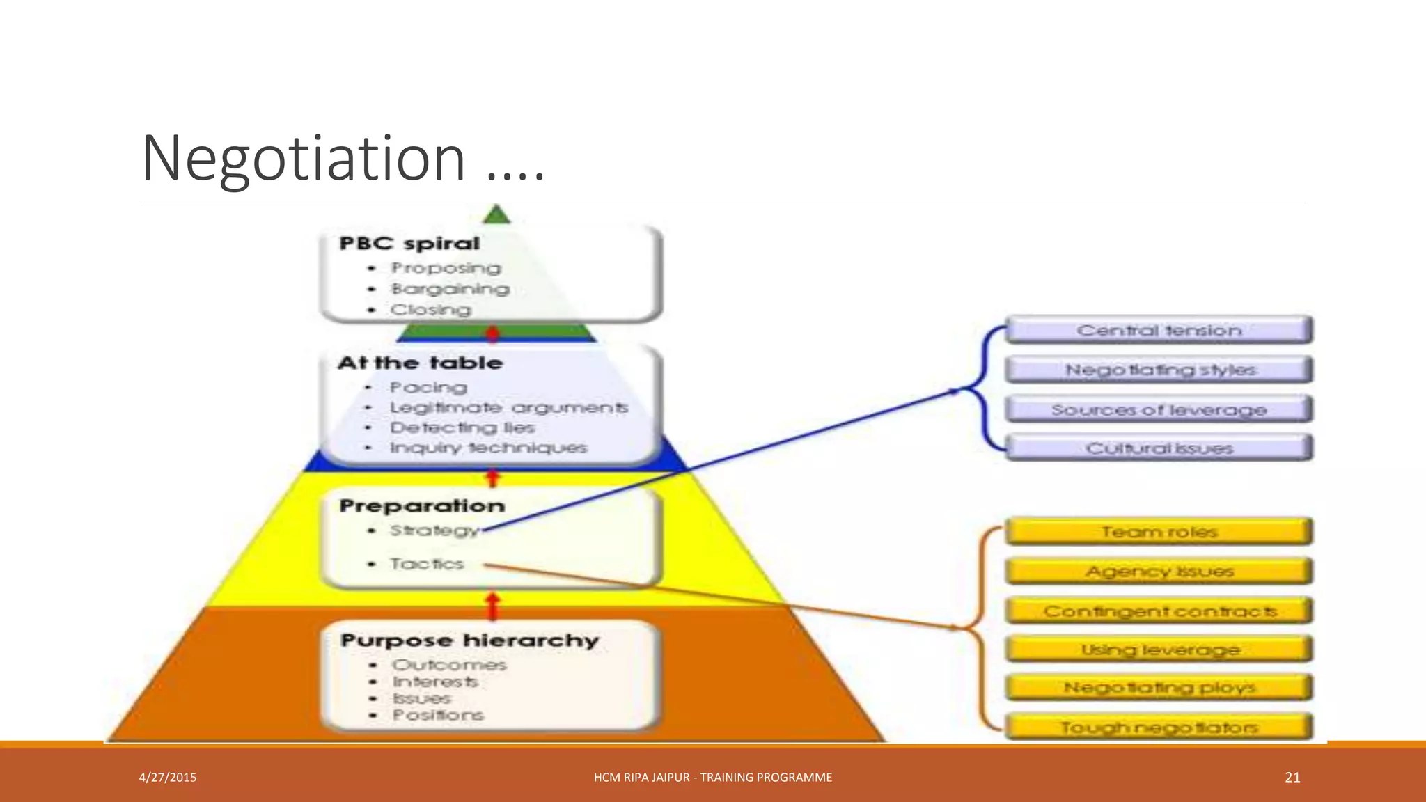 Hcm ripa conflict and negotiation | PPTX