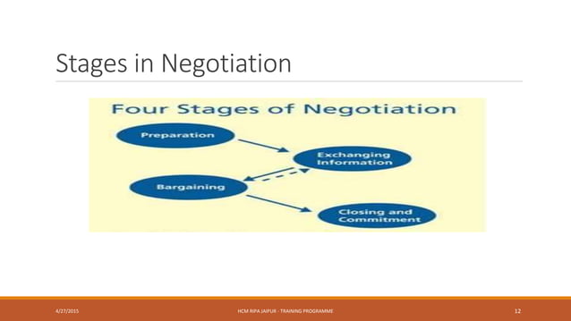 Hcm ripa conflict and negotiation | PPTX