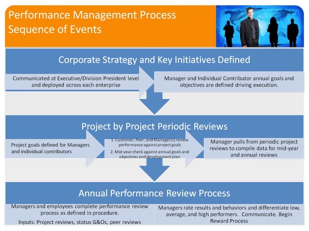Human Capital Management System with Focus On Performance Management ...