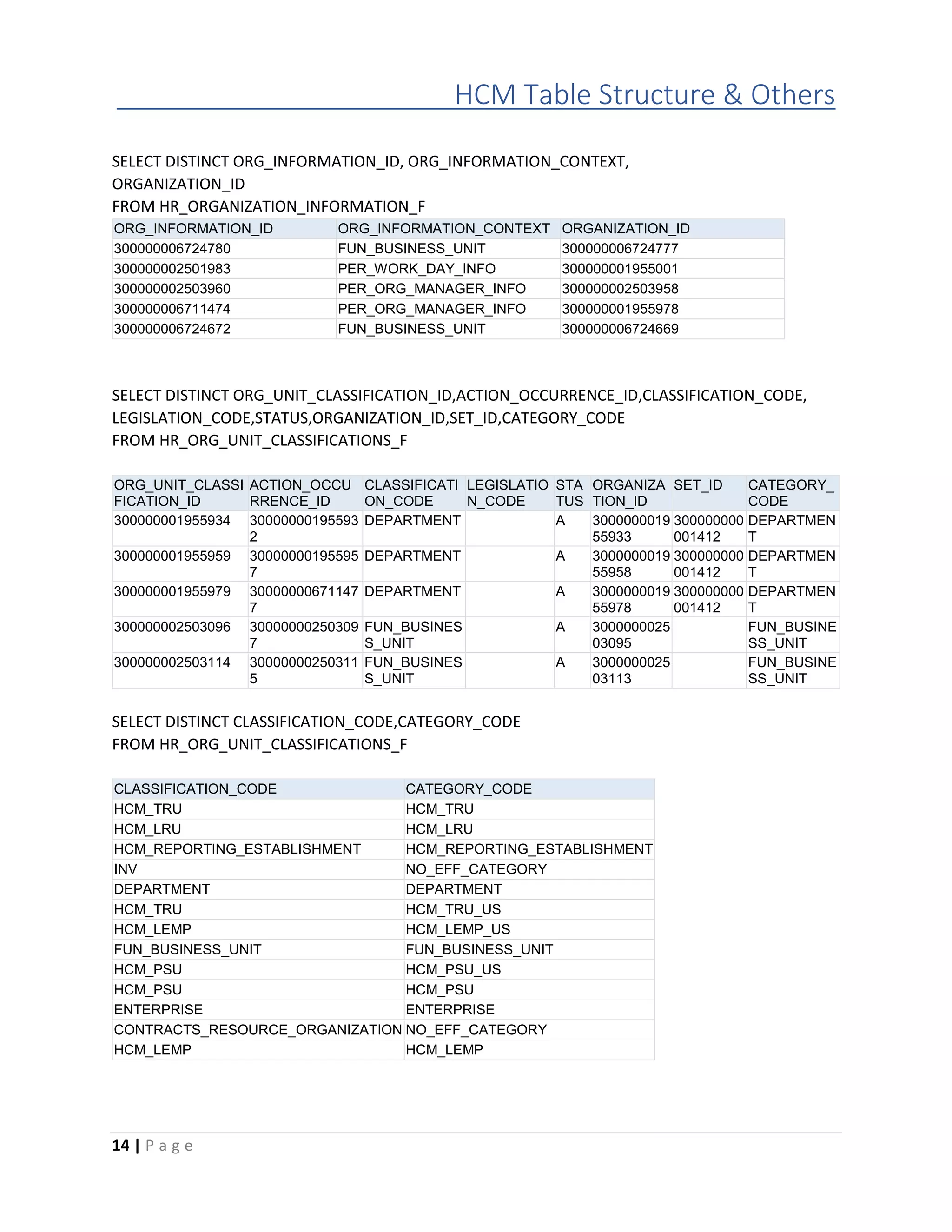 Oracle Cloud Human Capital Management Table Structure | DOCX