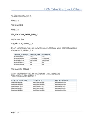 Oracle Cloud Human Capital Management Table Structure | DOCX
