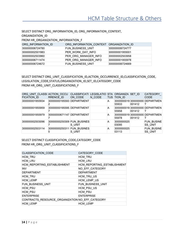 Oracle Cloud Human Capital Management Table Structure | DOCX ...