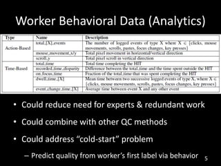 Your Behavior Signals Your Reliability: Modeling Crowd Behavioral ...