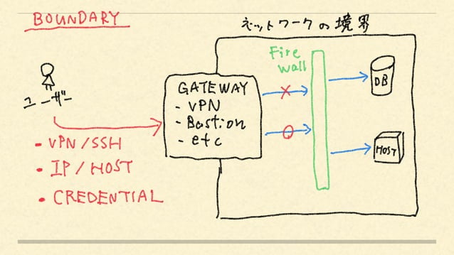 Hcp boundary | PPT | Free Download