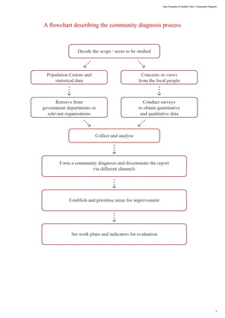 Community diagnosis | PDF | Infectious Diseases | Diseases and Conditions
