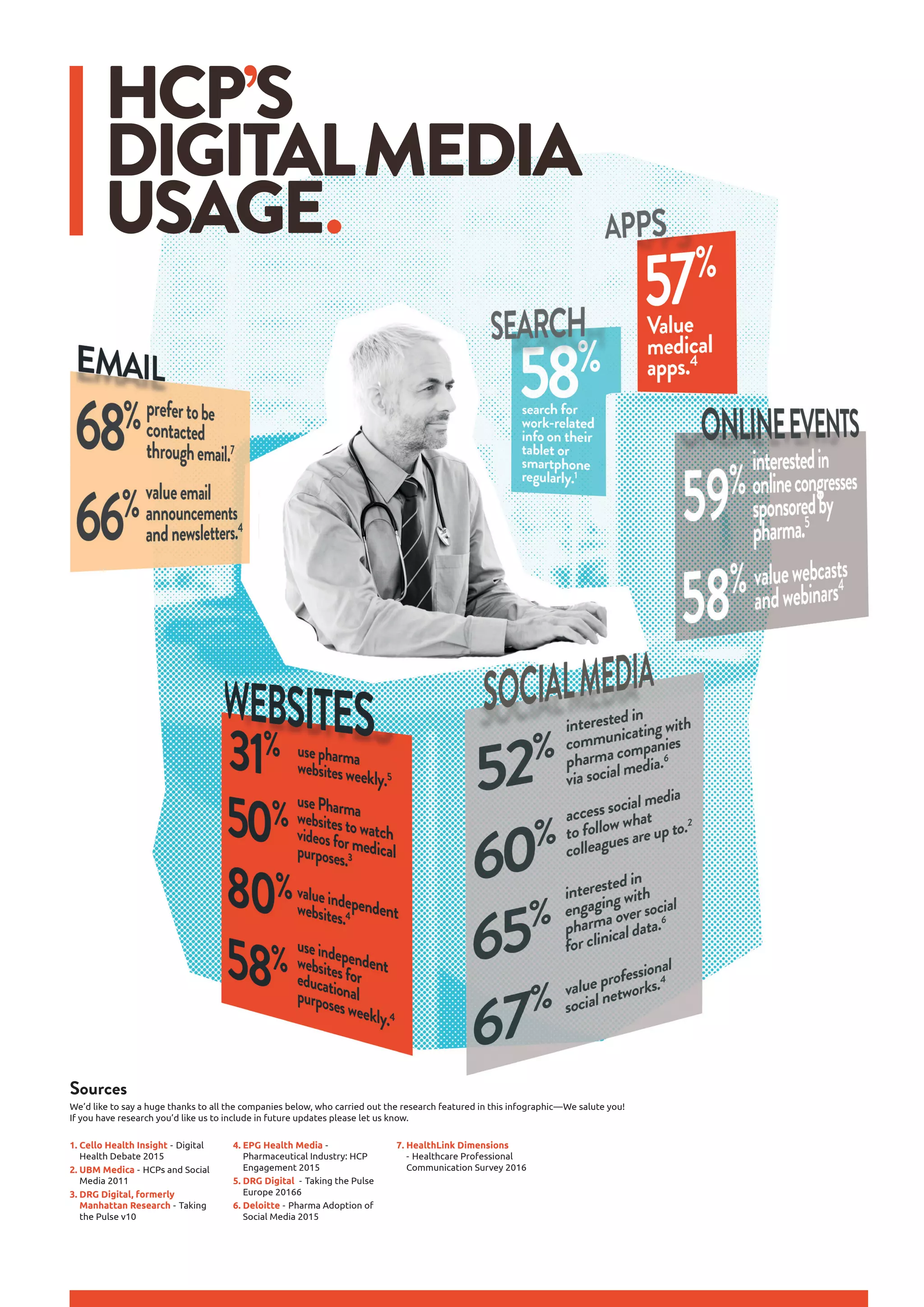 HCPs Digital Media Usage | PDF | Healthcare Industry | Industries
