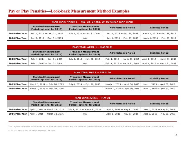 HCR Pay or Play Penalties Look-Back Measurement Method Examples