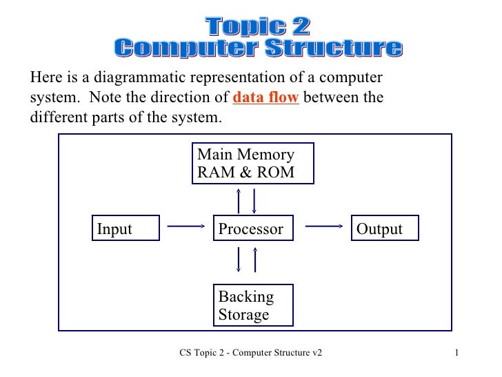 Hcs Topic 2 Computer Structure V2
