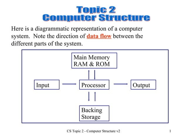Hcs Topic 2 Computer Structure V2 | PPT | Data Storage and Warehousing | Computing