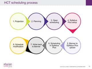 Scheduling Using SyllabusPlus At Higher Colleges of Technology | PDF