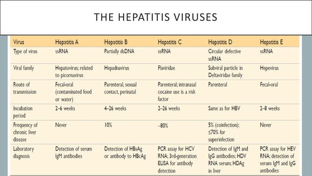 Hepatitis c virus in blood transfusion | PPTX | Infectious Diseases ...