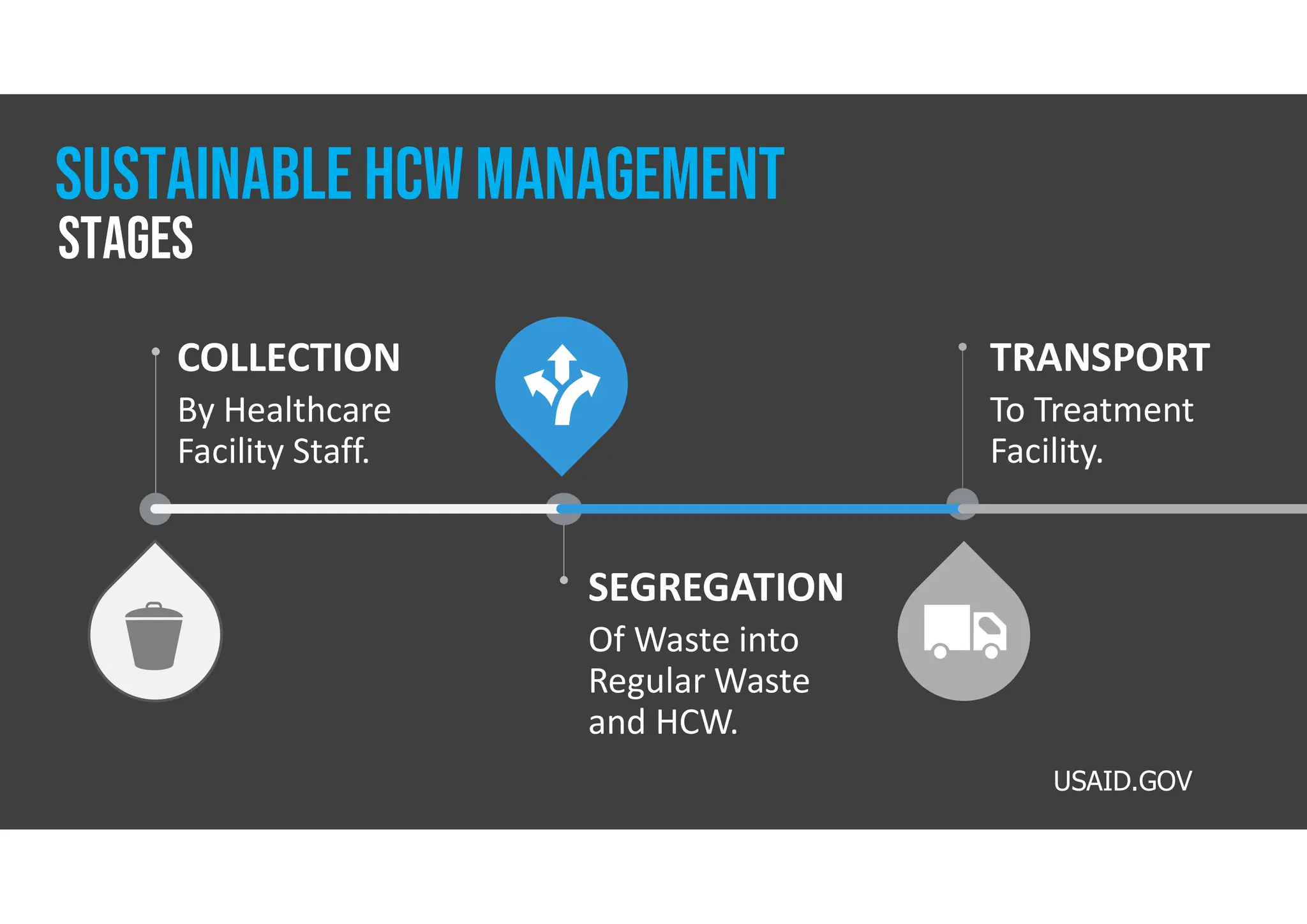 Healthcare Waste Management | PDF