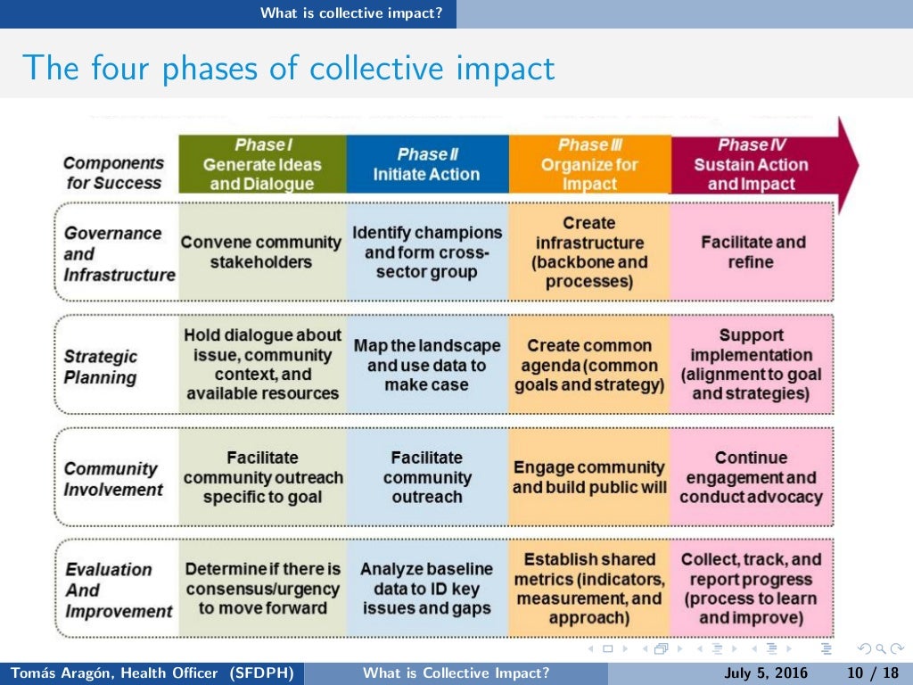 What is collective impact?