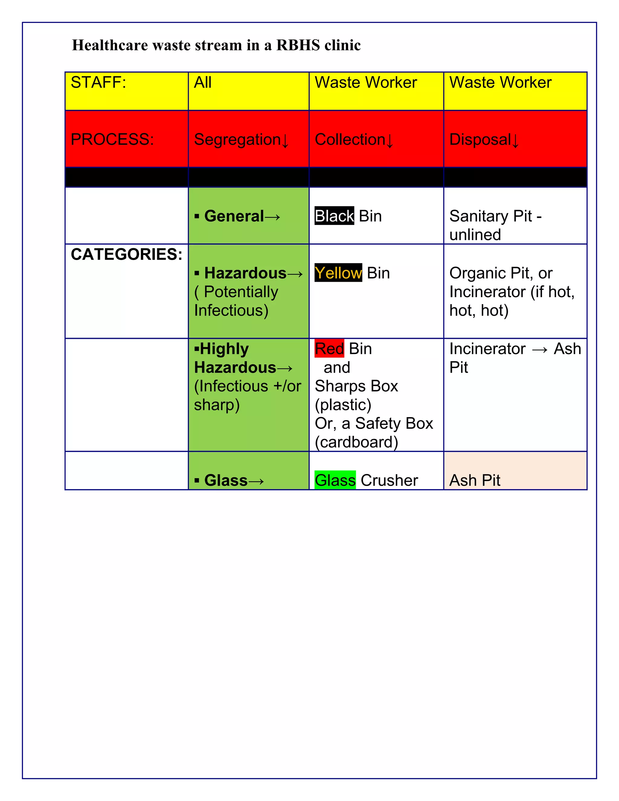 Healthcare Waste (HCW) Summary Chart | DOC