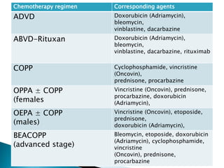 Hodgkin Disease | PPTX