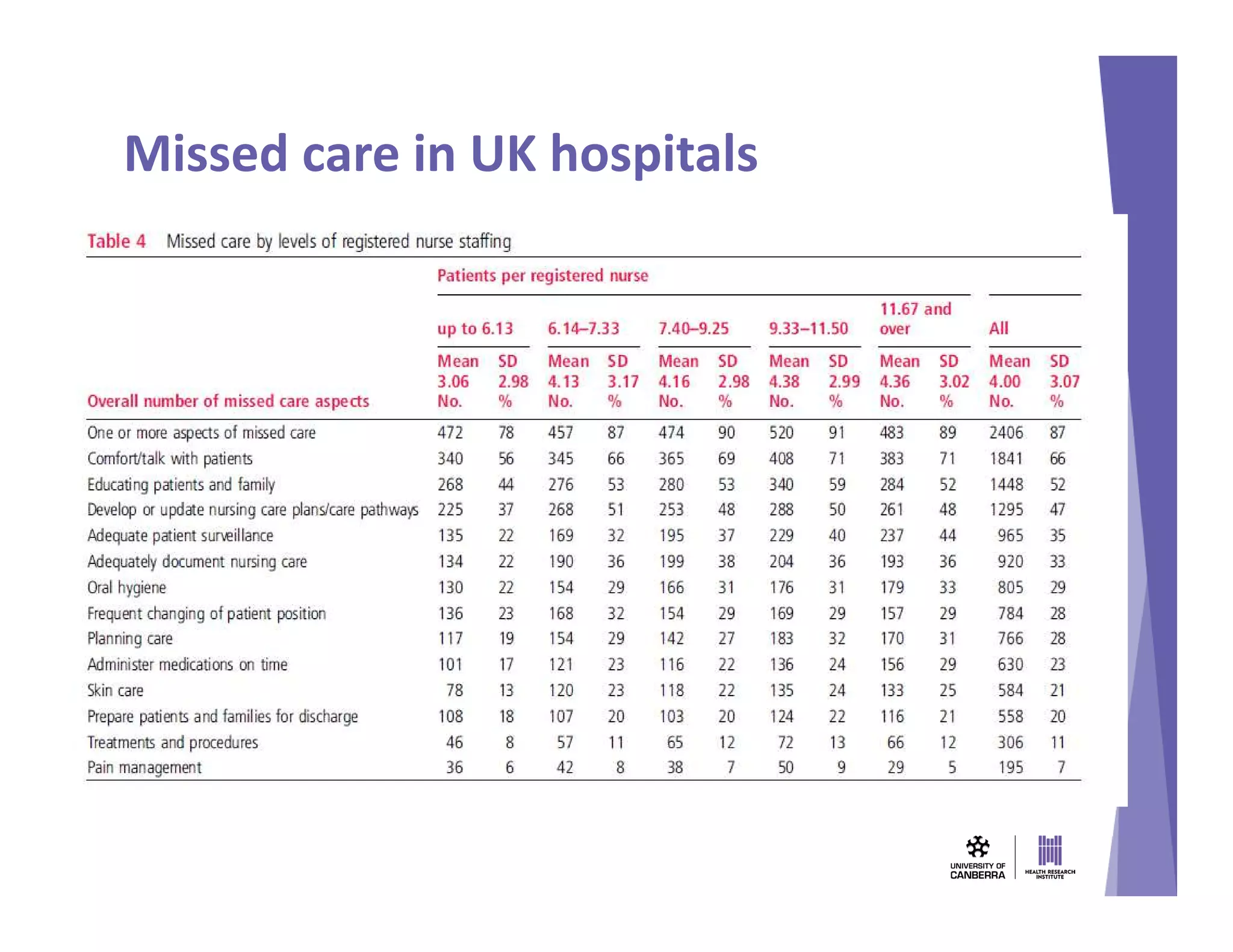 Increase nursing time spent with patients: the holy grail. A mixed ...