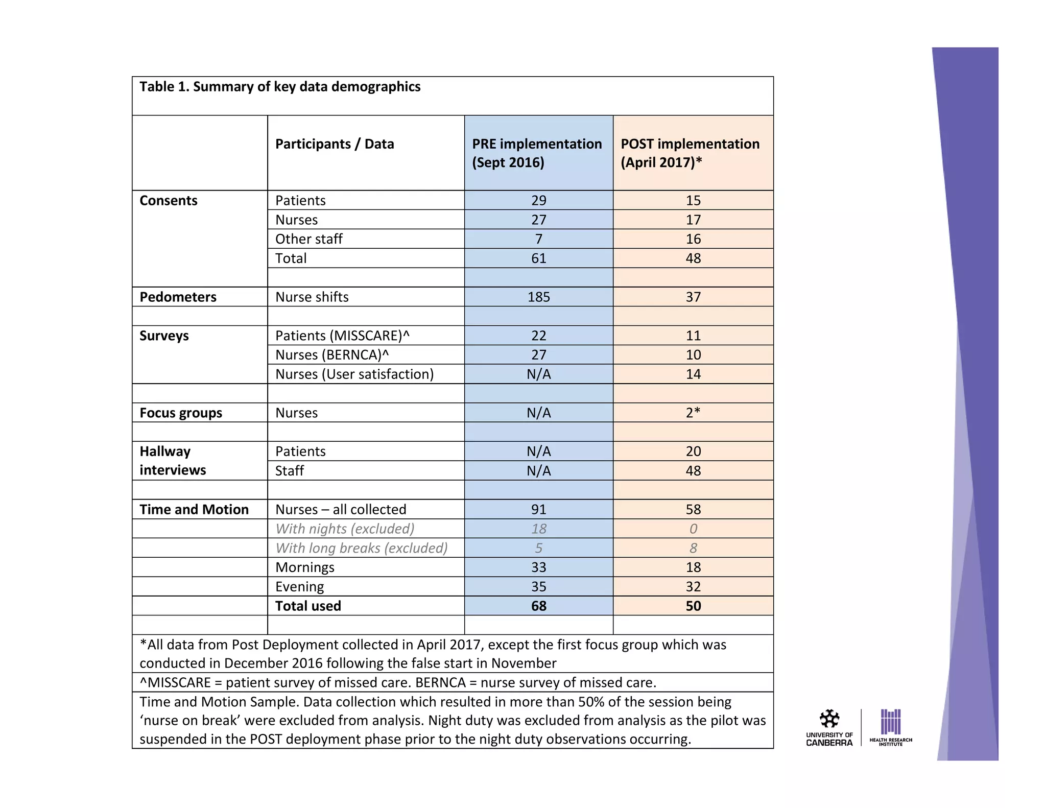 Increase nursing time spent with patients: the holy grail. A mixed ...