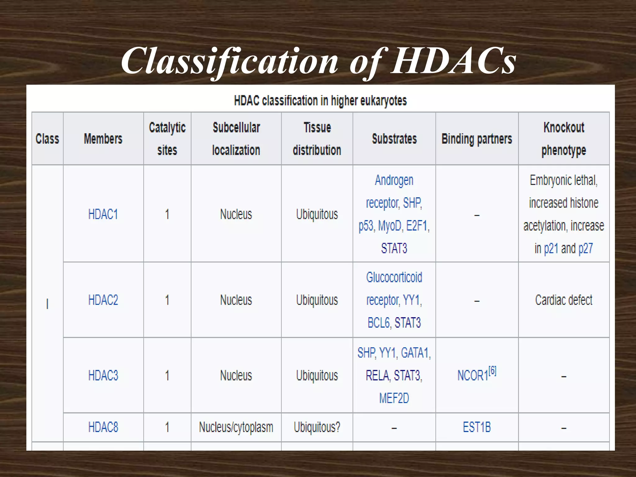 HDACs (Histone Deacetylases) | PPTX