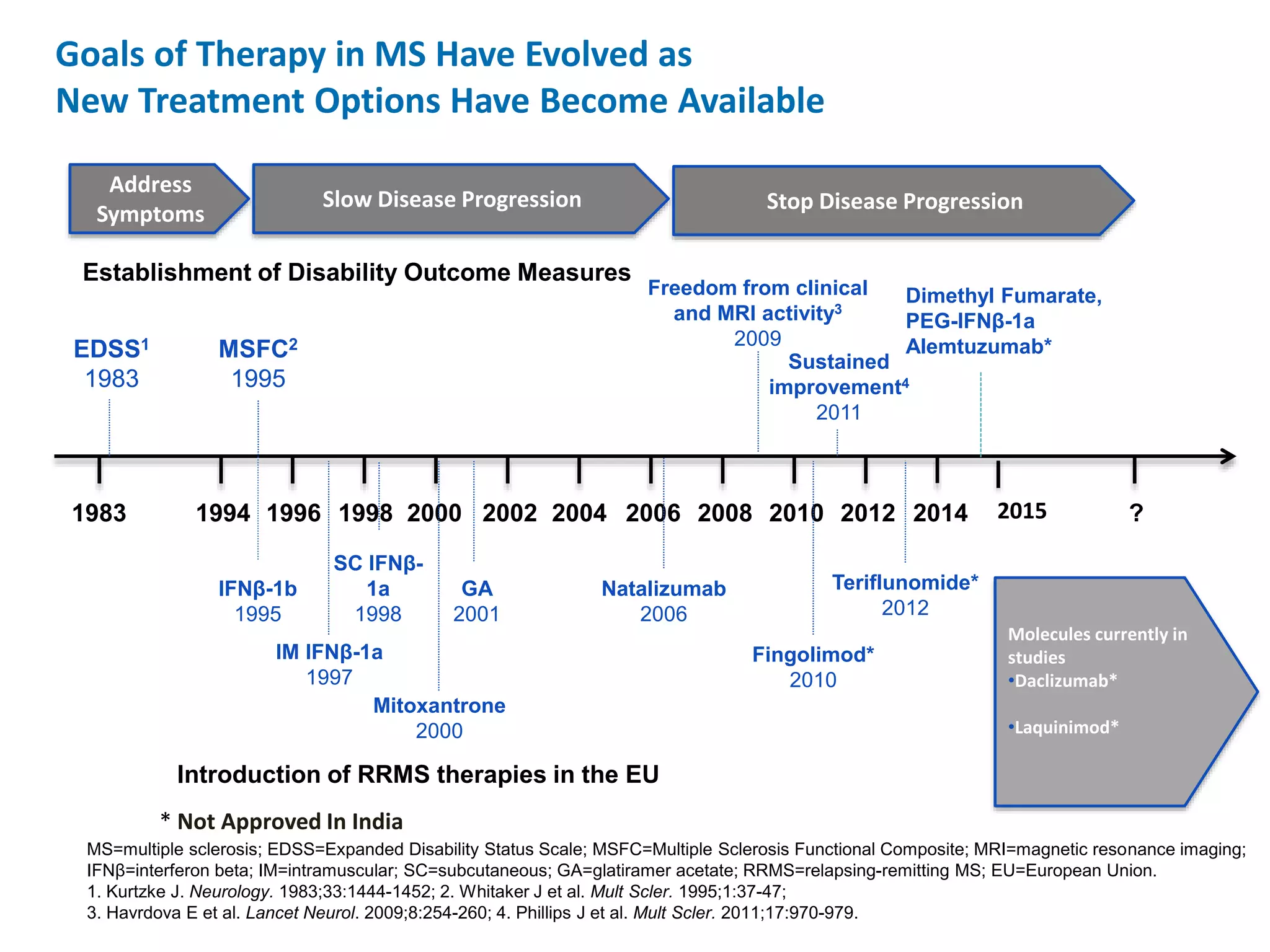 Management of High Disease Activity in Multiple Sclerosis (MS) | PPTX