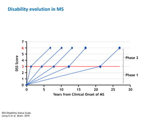 Management of High Disease Activity in Multiple Sclerosis (MS) | PPT