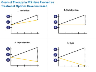 Management of High Disease Activity in Multiple Sclerosis (MS) | PPT