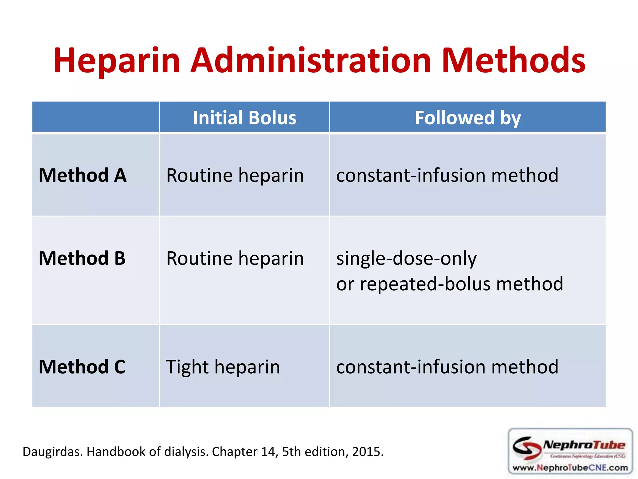Hemodialysis Anticoagulation - Different Protocols / Protocol Selection ...
