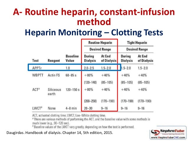 Hemodialysis Anticoagulation - Different Protocols / Protocol Select…