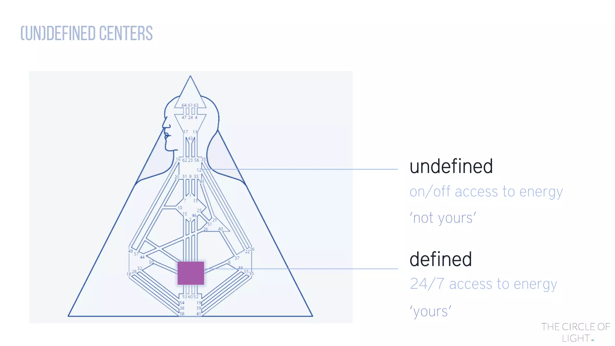 Human Design - Type, Strategy & the energetic basics | PDF