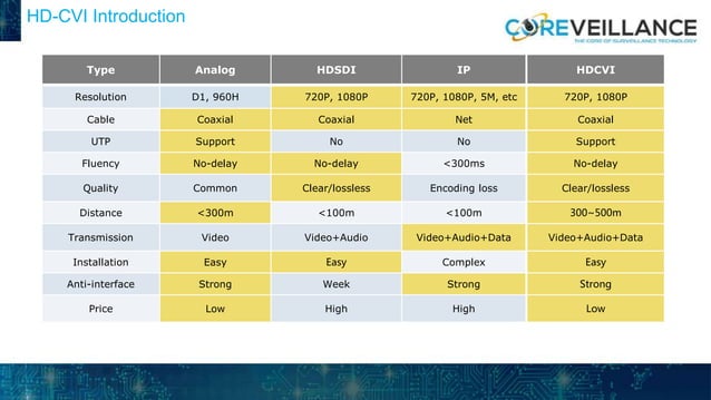 HD-CVI - an Alternative to IP Cameras | PPT
