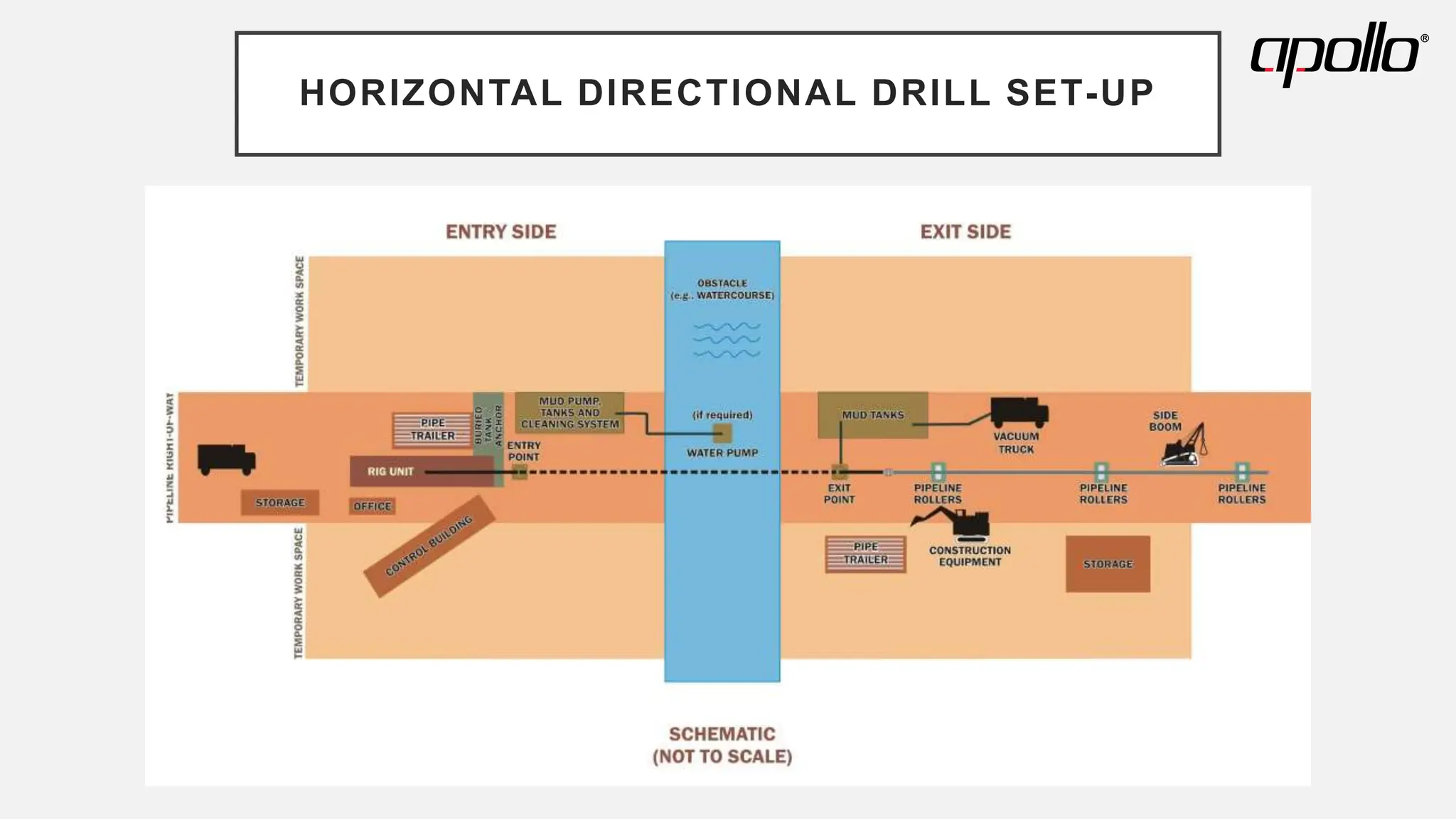 Technical Features of Apollo HDD Machines In India and Worldwide | PPT