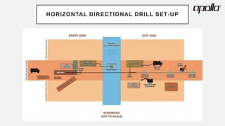 Technical Features of Apollo HDD Machines In India and Worldwide | PPT