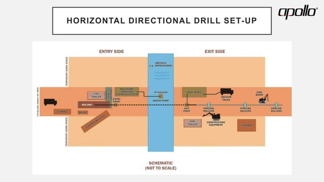 Technical Features of Apollo HDD Machines In India and Worldwide | PPT