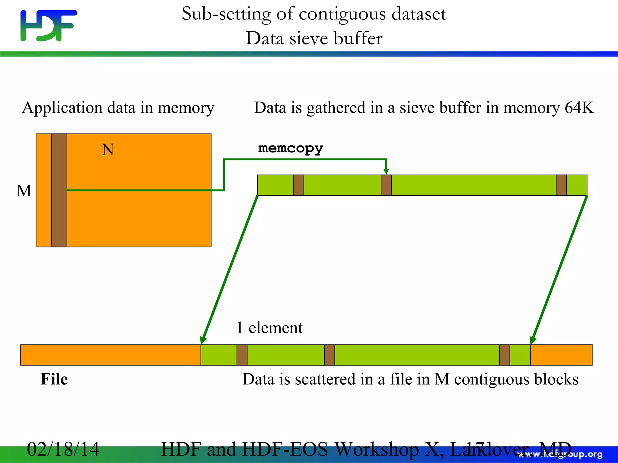 HDF5 Life cycle of data | PPT