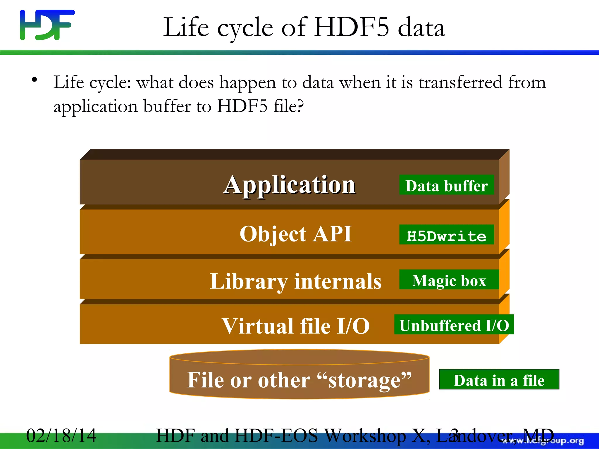 HDF5 Life cycle of data | PPT