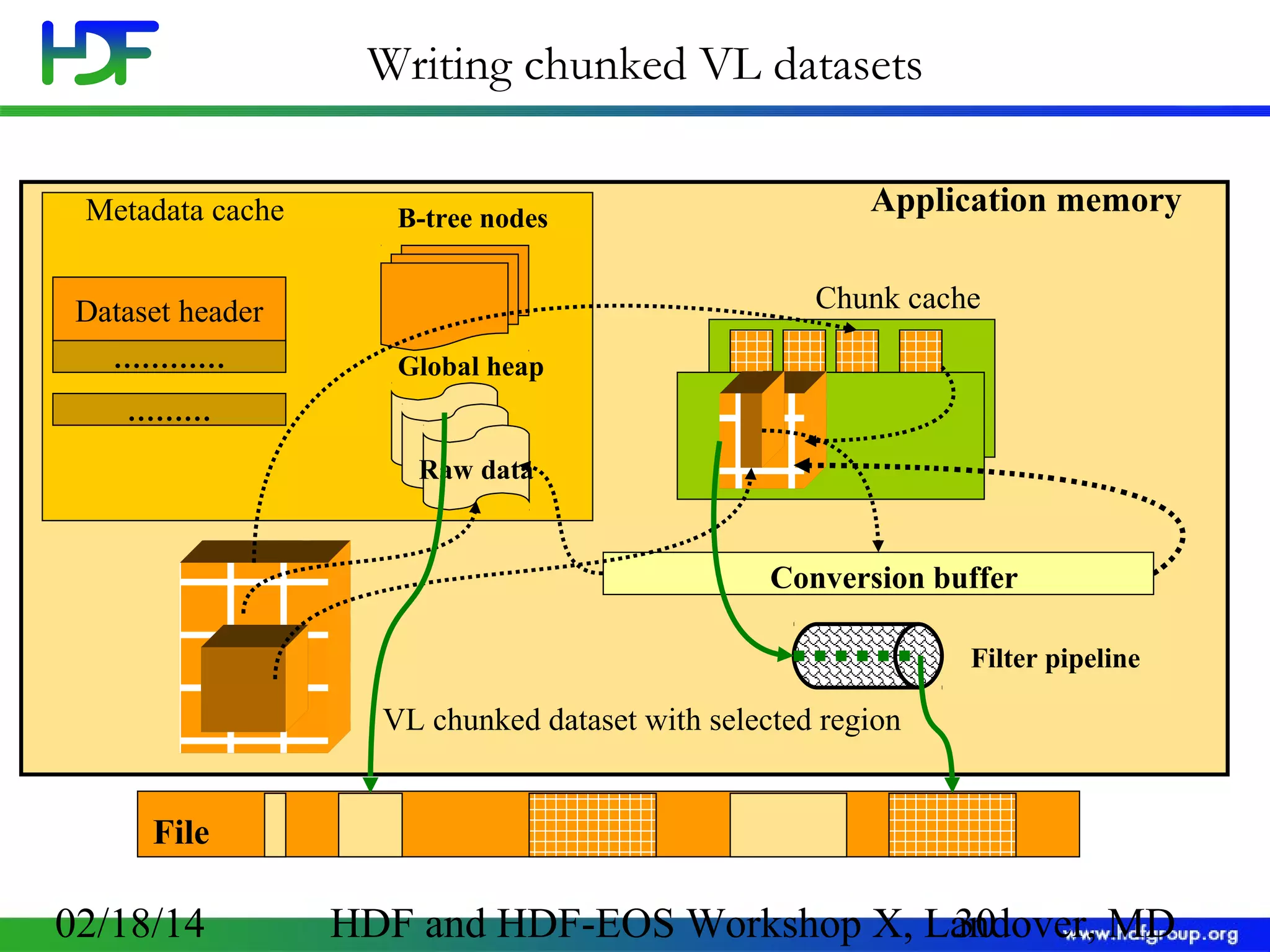 HDF5 Life cycle of data | PPT