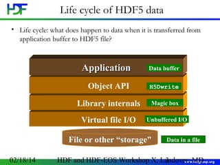 HDF5 Life cycle of data | PPT