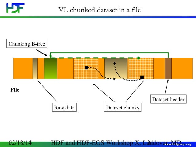 HDF5 Life cycle of data | PPT
