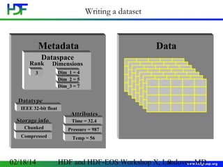 HDF5 Life cycle of data | PPT