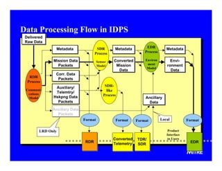 HDF5 for NPOESS Data Products | PPT