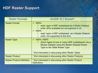 HDF and netCDF Data Support in ArcGIS | PPTX