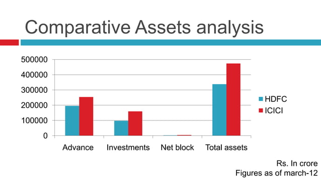 Hdfc ICICI comparative | PPTX | Business Accounting & Finance | Business