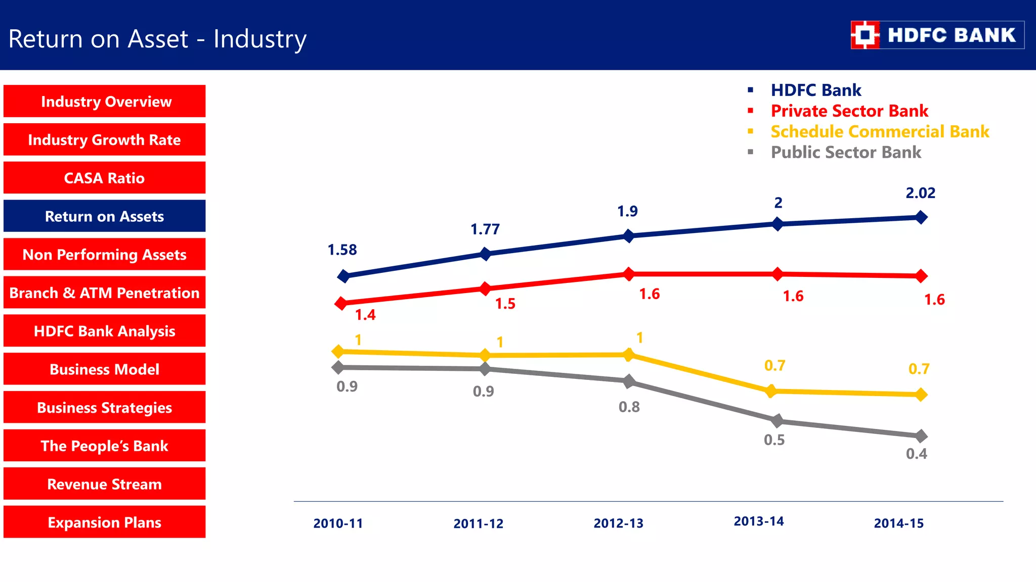 HDFC Bank Financial Analysis & Industry Comparison 2017 | PPTX