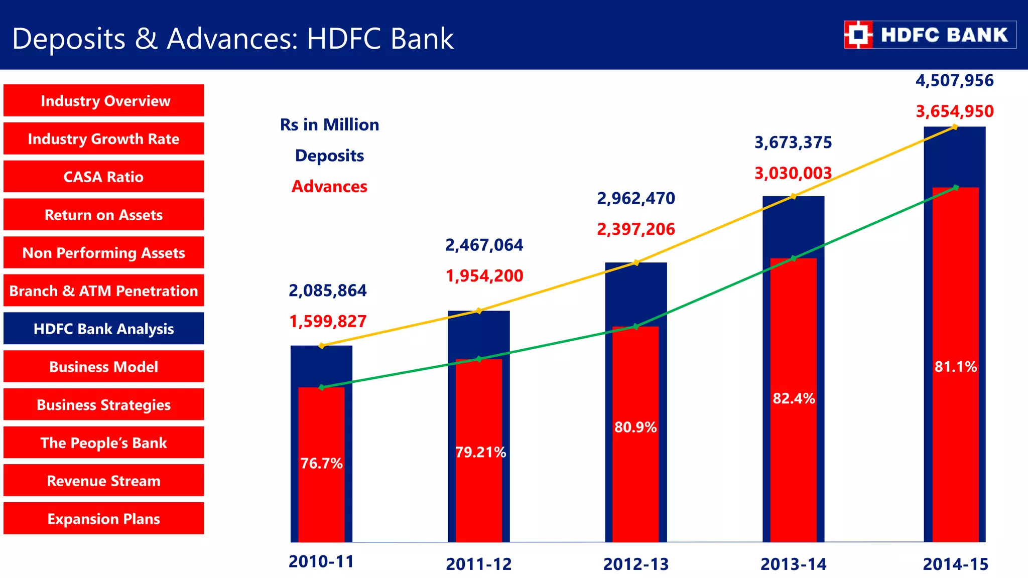 HDFC Bank Financial Analysis & Industry Comparison 2017 | PPTX