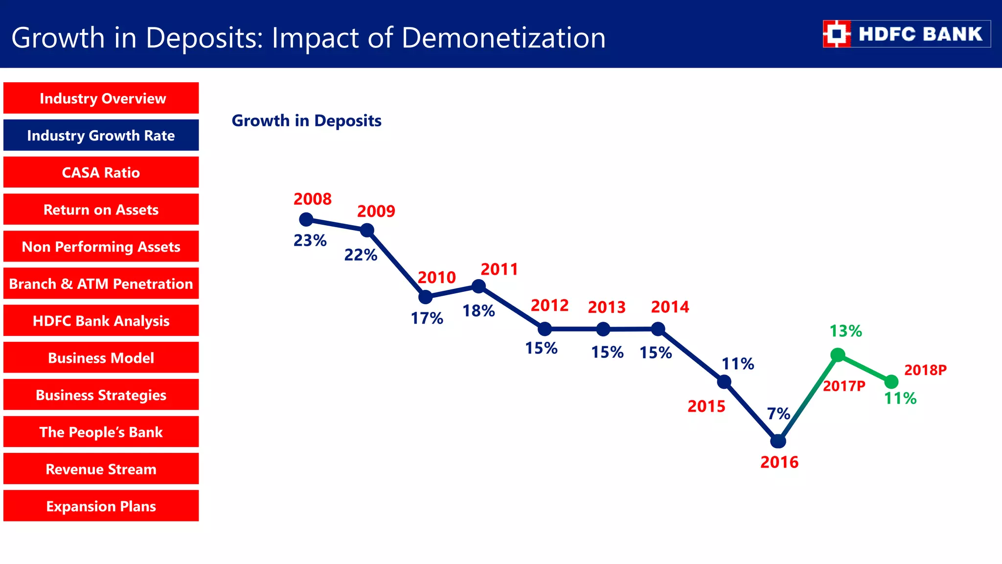 HDFC Bank Financial Analysis & Industry Comparison 2017 | PPTX