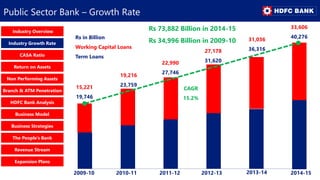 HDFC Bank Financial Analysis & Industry Comparison 2017 | PPTX