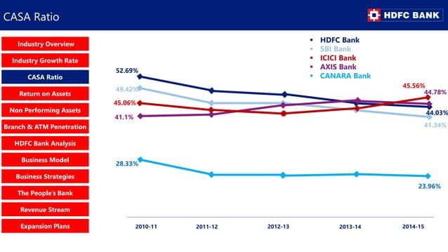 HDFC Bank Financial Analysis & Industry Comparison 2017 | PPTX ...