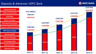 HDFC Bank Financial Analysis & Industry Comparison 2017 | PPTX
