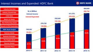 HDFC Bank Financial Analysis & Industry Comparison 2017 | PPTX