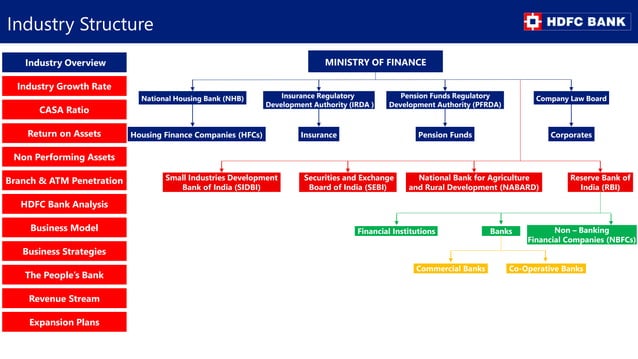 HDFC Bank Financial Analysis & Industry Comparison 2017 | PPTX ...